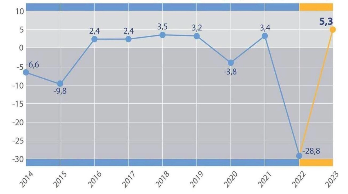 Ukraine's real GDP grew by 5.3% last year | Ukrainska Pravda