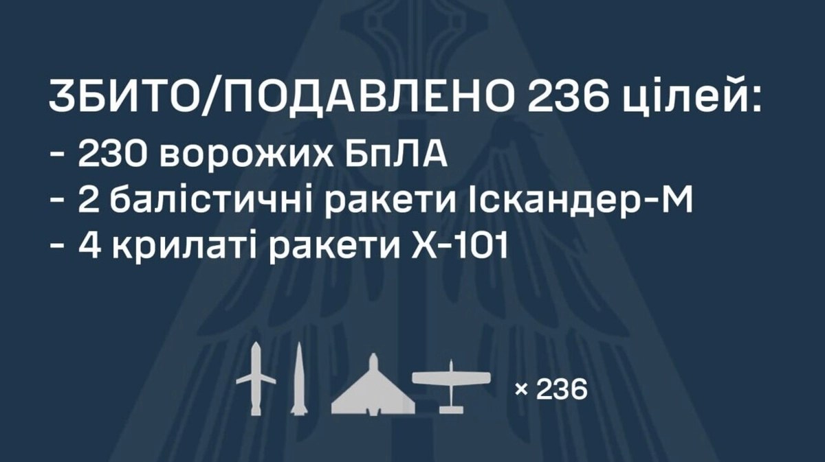 Ukrainian air defence downs 230 drones, 4 cruise missiles and 2 ...