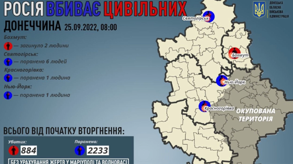 Russia continues to kill residents of Donetsk Oblast: 2 dead, 8 wounded ...